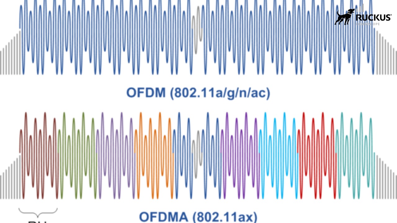 So sánh OFDMA và MU-MIMO - Công nghệ nào tốt hơn trên wifi 6 - Ruckus ...
