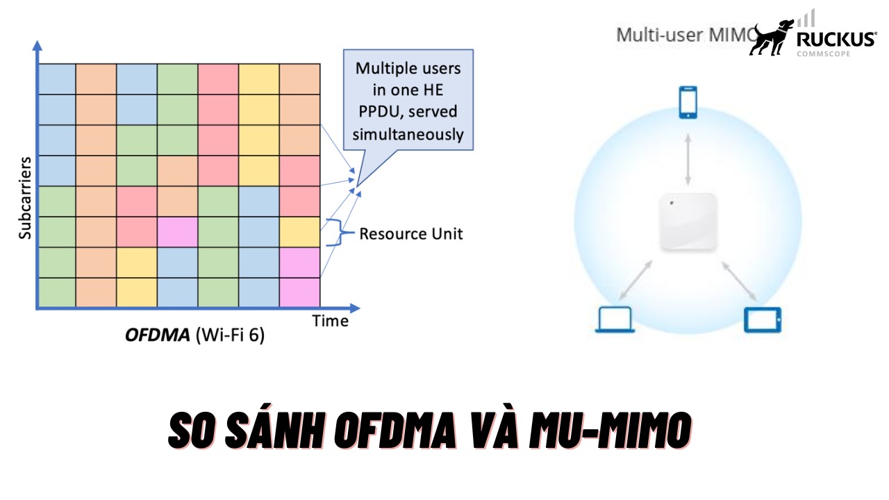 So sánh OFDMA và MU-MIMO - Công nghệ nào tốt hơn trên wifi 6 - Ruckus ...