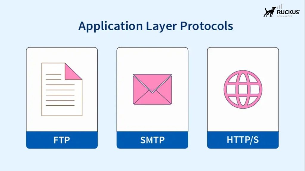 Protocol là gì? Cơ chế hoạt động và ứng dụng của Protocol - Ruckus ...