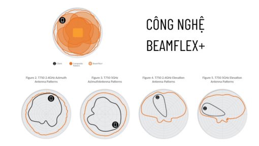 Những điều bạn nên biết về công nghệ Beamflex của Ruckus